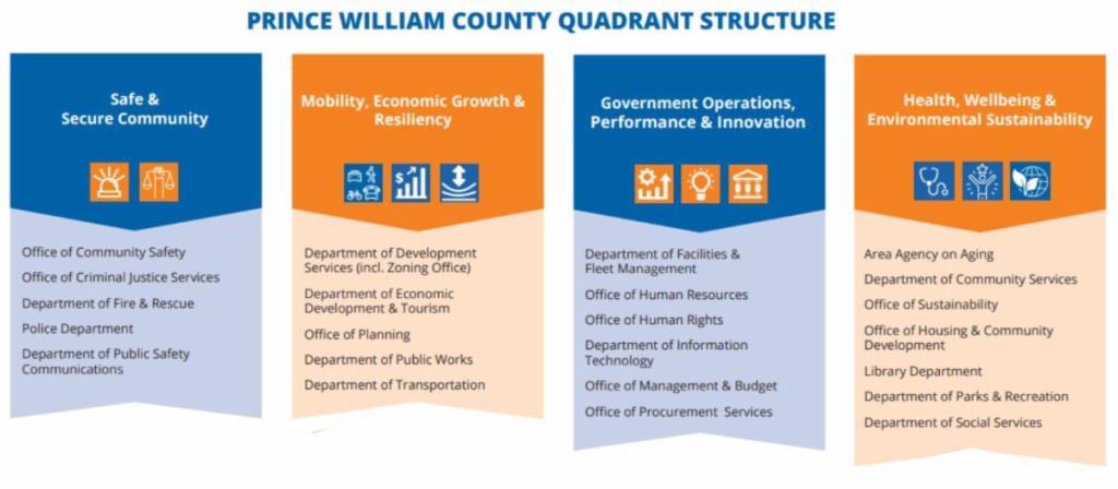 Structure and Organization Changes in Prince William County Government ...